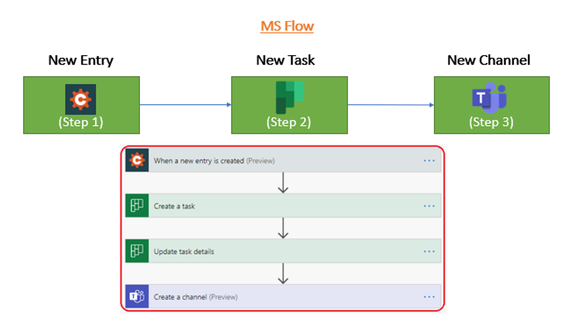 Cognito form integration using MS flow and Zapier - Marmato Digital